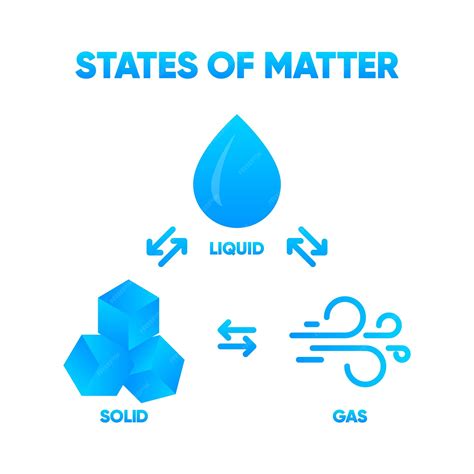 Premium Vector State Of Matter Matter In Different States Gas Solid Liquid Vector Illustration
