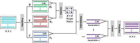 Figure 2 From An Efficient Transformer Based On Global And Local Self Attention For Face Photo