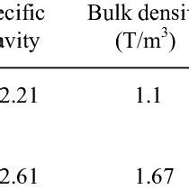 Specific Gravity Bulk Density And Void Ratio Download Table