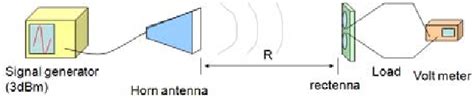 Figure 4 From Rectennas For Wireless Energy Harvesting Semantic Scholar