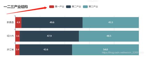 Echarts的legend不显示对应名称 阿里云开发者社区