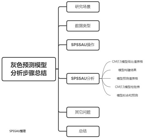 一文教你灰色预测模型到底怎么做 Spss论坛 经管之家