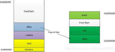 Stm32 程序跳转遇到的问题stm32 Flash跳转外设异常 Csdn博客