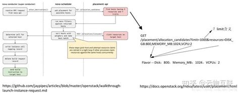 openstack nova placement api 统一资源管理接口的未来 知乎