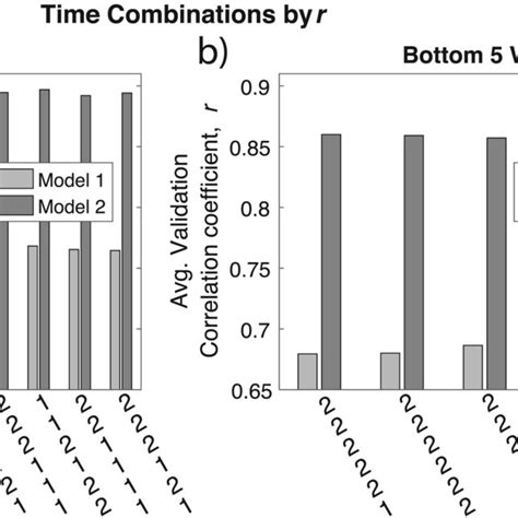 Validation Correlation Coefficient R Across Model Types 1 And 2 Linear Download Scientific