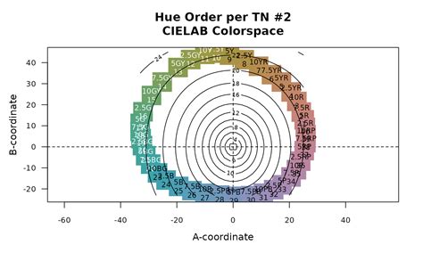Hue Position Chart — Huepositionplot • Sharpshootr