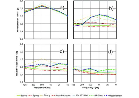 Measured And Calculated Reverberation Times For The Four Classroom