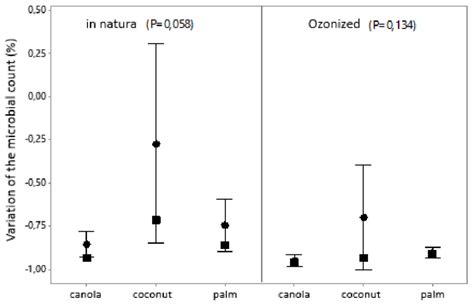 Microbial Count Percentage Variation According To The Natural Oil Type Download Scientific