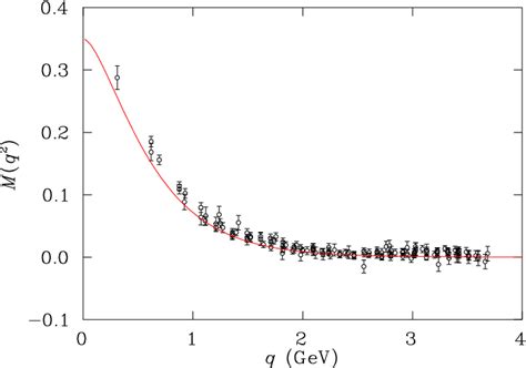 Momentum Dependence Of Dynamical Quark Mass M Q In The Chiral Limit