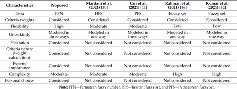 Table 7 From Fermatean Fuzzy Based Personalized Prioritization Of Barriers To Iot Adoption