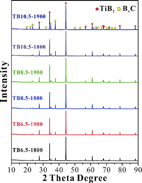 X Ray Diffraction Analysis Of Different Samples After Being Heated To Download Scientific