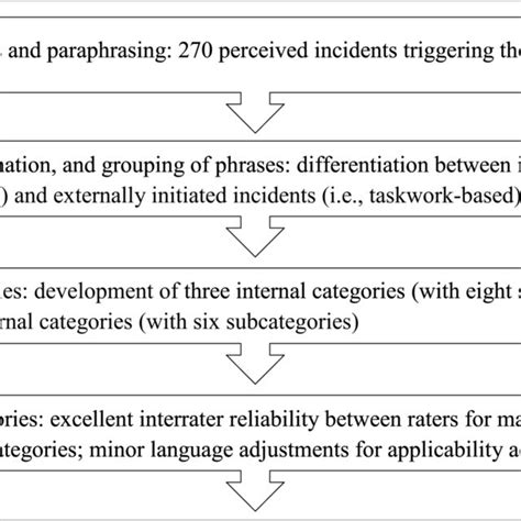 Steps Of Data Analysis Following Qualitative Content Analysis As
