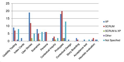 ucd techniques used in agile download scientific diagram
