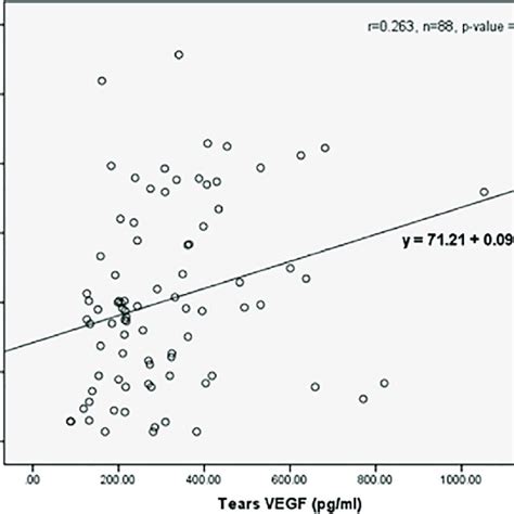 Correlation Between Serum And Tears Of Vegf Level Download