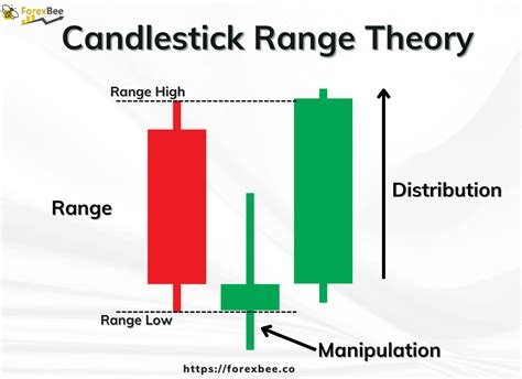 what is the candlestick range theory in forex trading forexbee