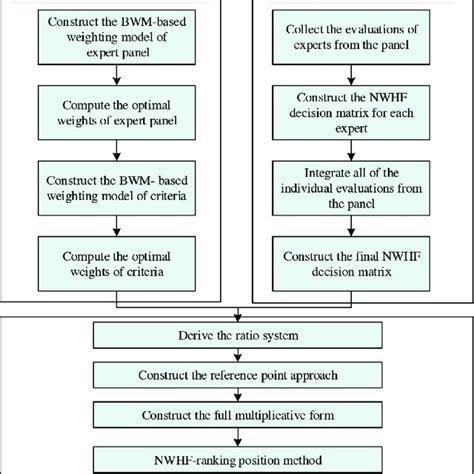 The Framework Of Multi Criteria Group Decision Making Algorithm Download Scientific Diagram