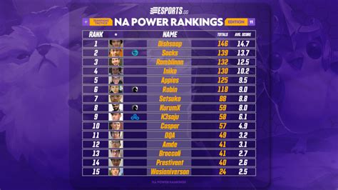 TFT NA Power Rankings Edition Esports Gg