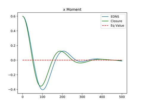 Edns Compared To Optimal Closure For Two Layer Quasi Geostrophic Download Scientific Diagram