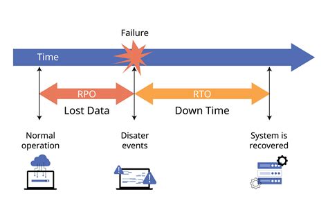 Rpo Or Recovery Point Objective Compare With Rto Or Recovery Time Objective To Understand
