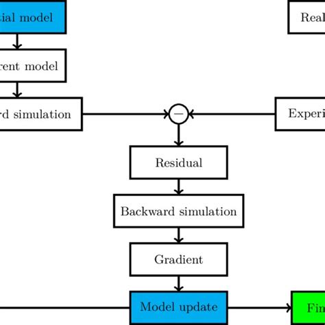 Structure Of An Fwi Algorithm After 14 Download Scientific Diagram