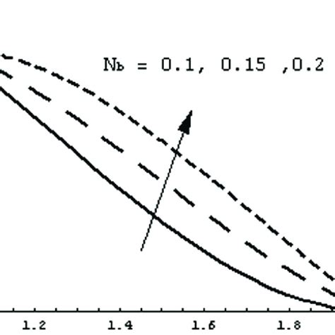 Effect Of Nb On Temperature Distribution When Nt 0 1 Download