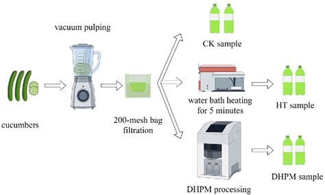 Figure 1 From Effect Of Dynamic High Pressure Microfluidization On The Quality Of Not From Figure 1 From Effect Of Dynamic High Pressure Microfluidization On The Quality Of Not From