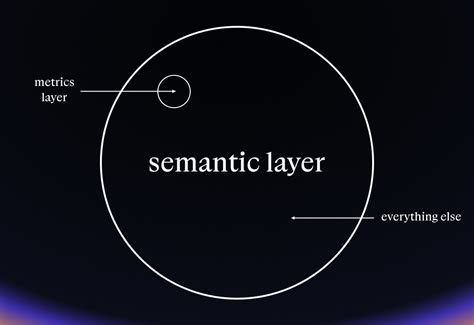 Intro To Semantic Layers Supersimple