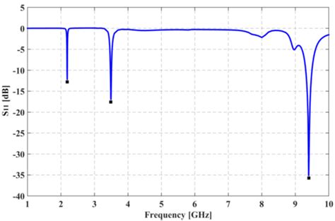Patch Antenna With Three Shorting Pins A Geometry B Computed