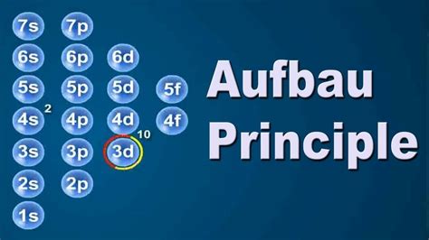 Aufbau Principle Class 11th Atomic Structure NEET JEE
