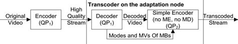 Cpdt Transcoding Architecture For Re Quantization With Mv And Mode Reuse Download Scientific