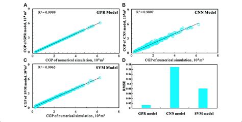 a comparison of production predicted by the gpr model and numerical