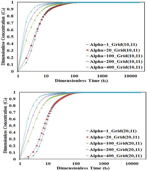 sensitivity analysis of the dispersivity in l1 for numerical grids 10