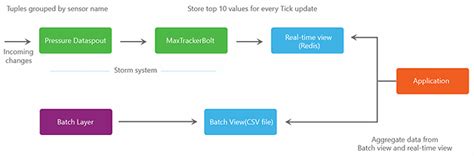 Lambda Architecture Design Simpler Resilient Maintainable And