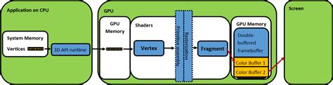 Introduction To The Graphics Pipeline Graphics And Gpu Programming