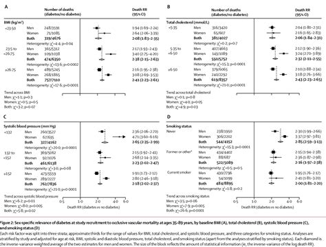 Figure 2 From Sex Specific Relevance Of Diabetes To Occlusive Vascular