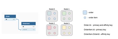 Data Distribution In Apache Ignite