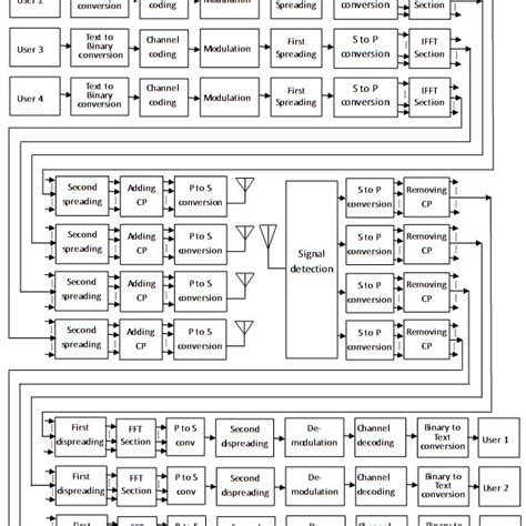 Block Diagram Of A Two Layer Spreading Scheme Based Fec Encoded Mc Cdma Download Scientific