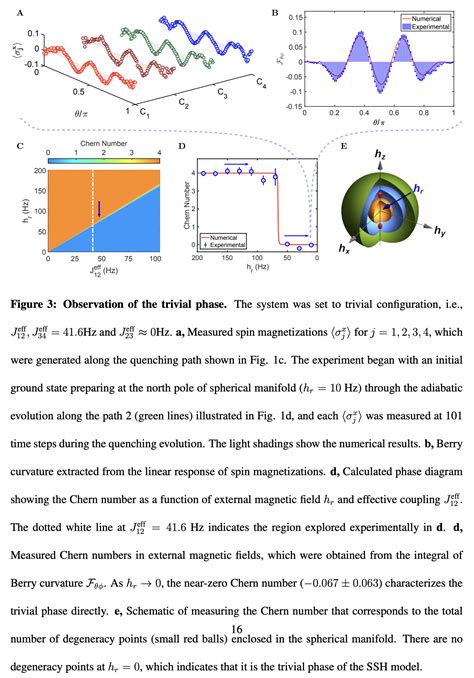Observation Of A Symmetry Protected Topological Phase In External Magnetic Fields Issue