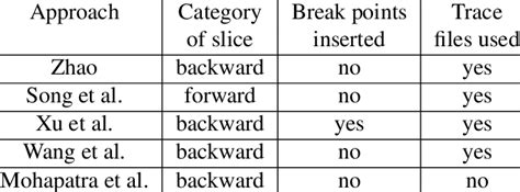 Comparison Of Algorithms For Dynamic Slicing Of Object Oriented