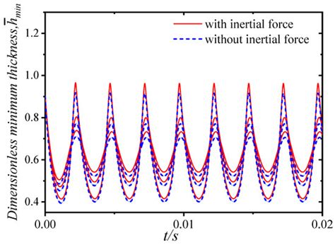 Analysis Of Nonlinear Time Domain Lubrication Characteristics Of The Hydrodynamic Journal