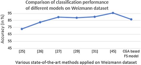 Model Wise Comparison Of Performance In Terms Of Classification Download Scientific Diagram