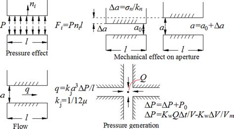 Fluid Solid Interaction In Dem Download Scientific Diagram