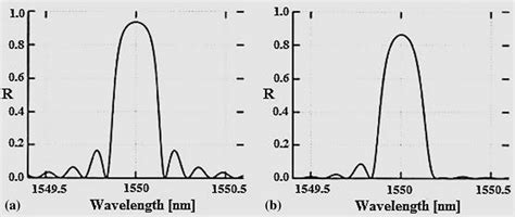 Power Reflection Spectrum Of Ufbg A Without Apodization And B With