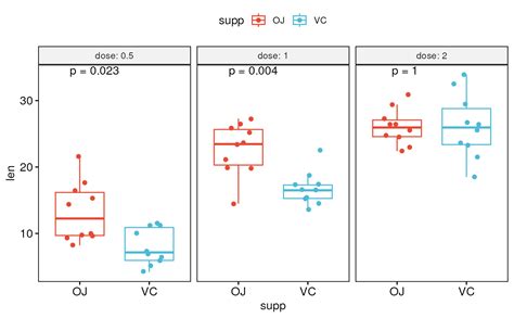 Add Mean Comparison P Values To A Ggplot Stat Compare Means Ggpubr