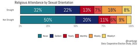 The Impact Of Sexual Orientation On Religion