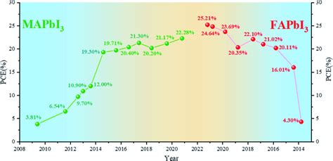 Development Of Ma Based And Fa Based Perovskite Solar Cells Download