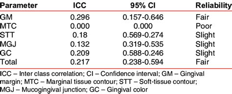 Intraexaminer Reliability Among Nonperiodontists Download Scientific Diagram