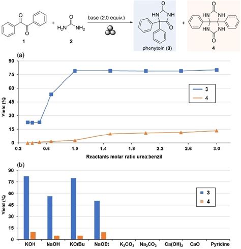 A Effect Of The Molar Ratio Of The Reactants On The Outcome Of The