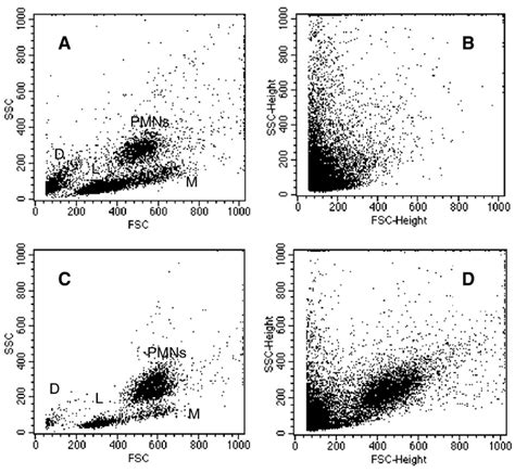Pdf Polymorphonuclear Leukocyte Phagocytic Function Increases In