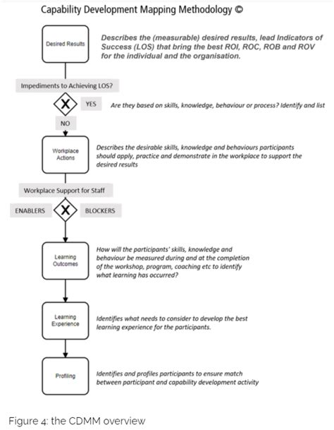 Pdf The Capability Development Framework Capability And Culture Identification Mapping